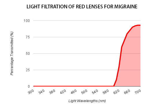 Tinted Glasses for Migraines: Research Shows FL-41 Tint is Better ...