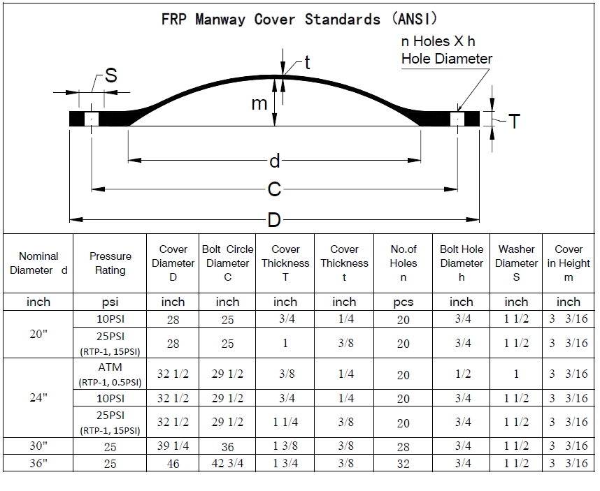 FRP Manway - Fiberglass Manway and cover # FRPsupply