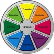 Team Management Profile - Profile Assessments