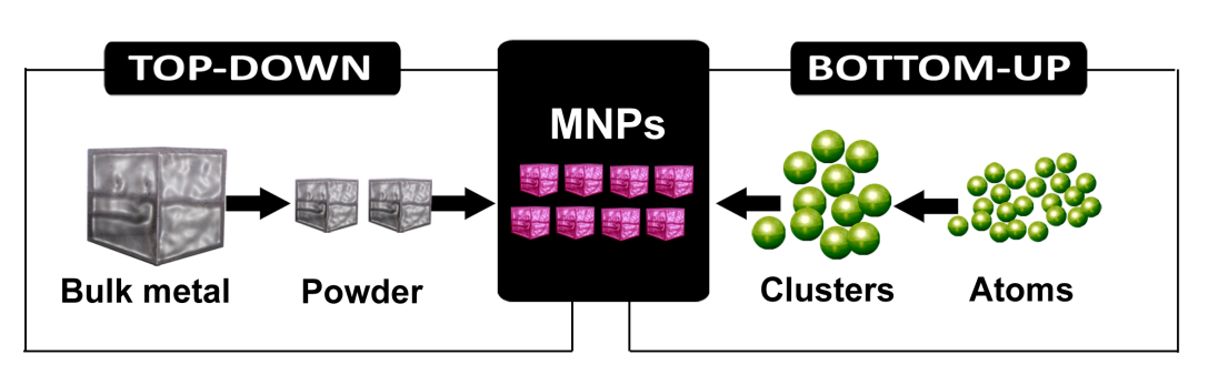 Metallic Nanoparticles, part II (Top- Down and Bottom-Up) - Nanografi